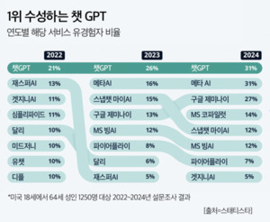 챗GPT, 美 AI서비스 이용률 1위 수성…메타AI와 동률